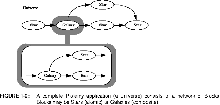 In Ptolemy, applications are described as interconnections of blocks, much like the block ...