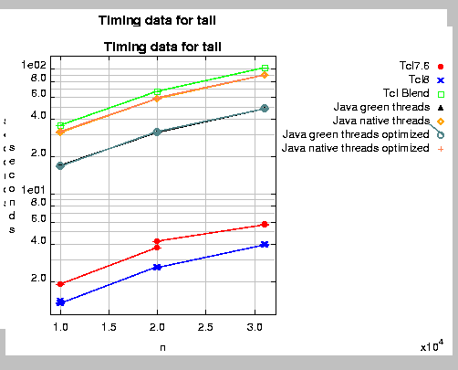 Tcl and Java Performance